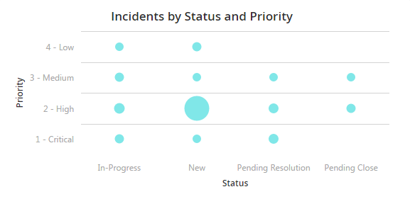 Creating and Editing Bubble Charts
