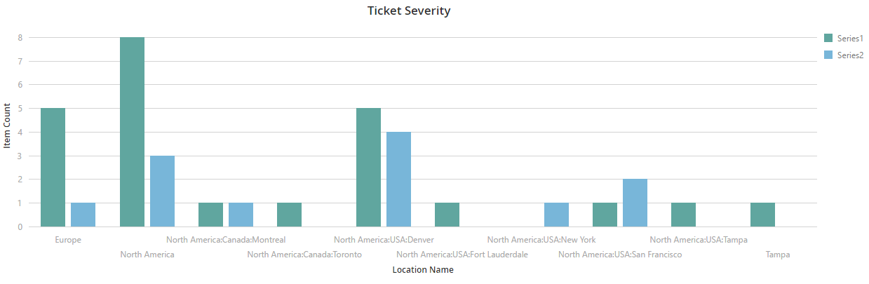 Creating and Editing Bar Charts