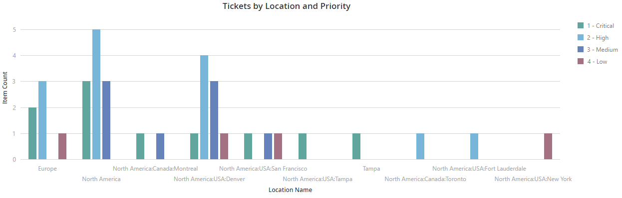 Creating and Editing Bar Charts