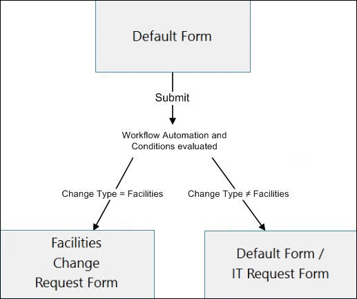 Dynamic Request Automation