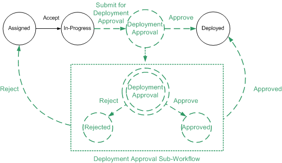 Creating a New Approval State